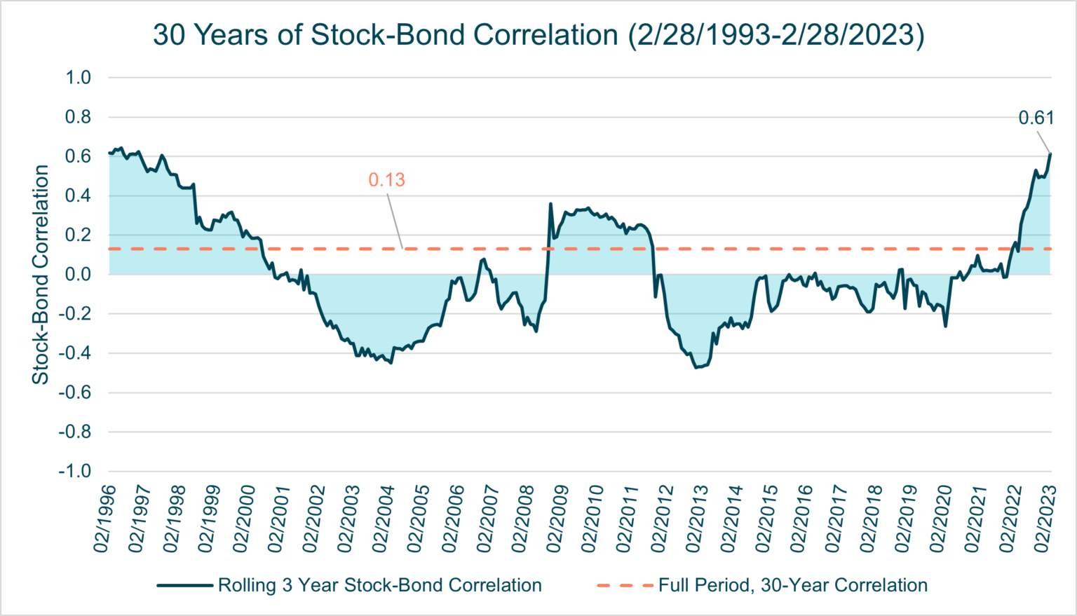 Bonds Explained